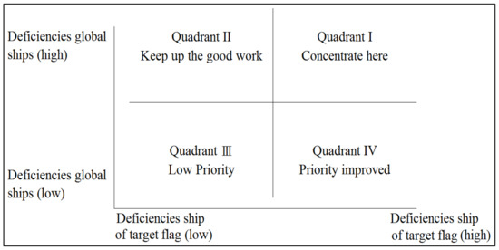 Ship Deficiency Data of Port State Control to Identify Hidden Risk of ...