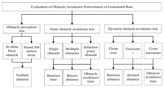 JMSE | Free Full-Text | A Quantitative Evaluation Method for Obstacle ...