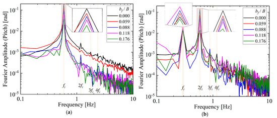 Motion of Floating Caisson with Extended Bottom Slab under Regular and Irregular Waves