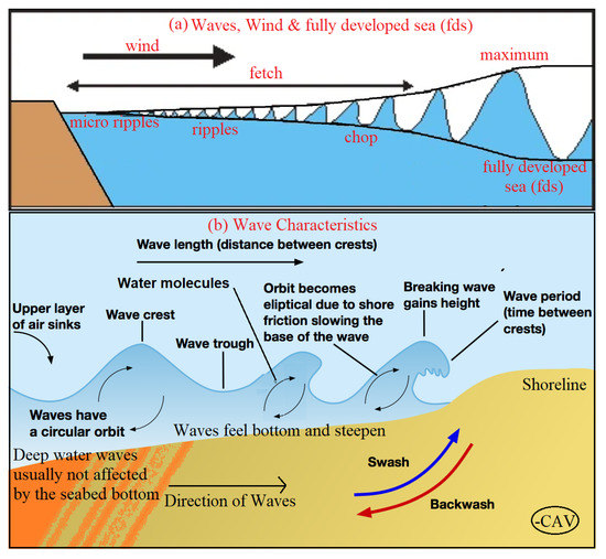 Numerical Assessment on the Dynamic Behaviour of Submarine Hoses ...