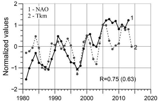 Influence of SST in Low Latitudes on the Arctic Warming and Sea Ice