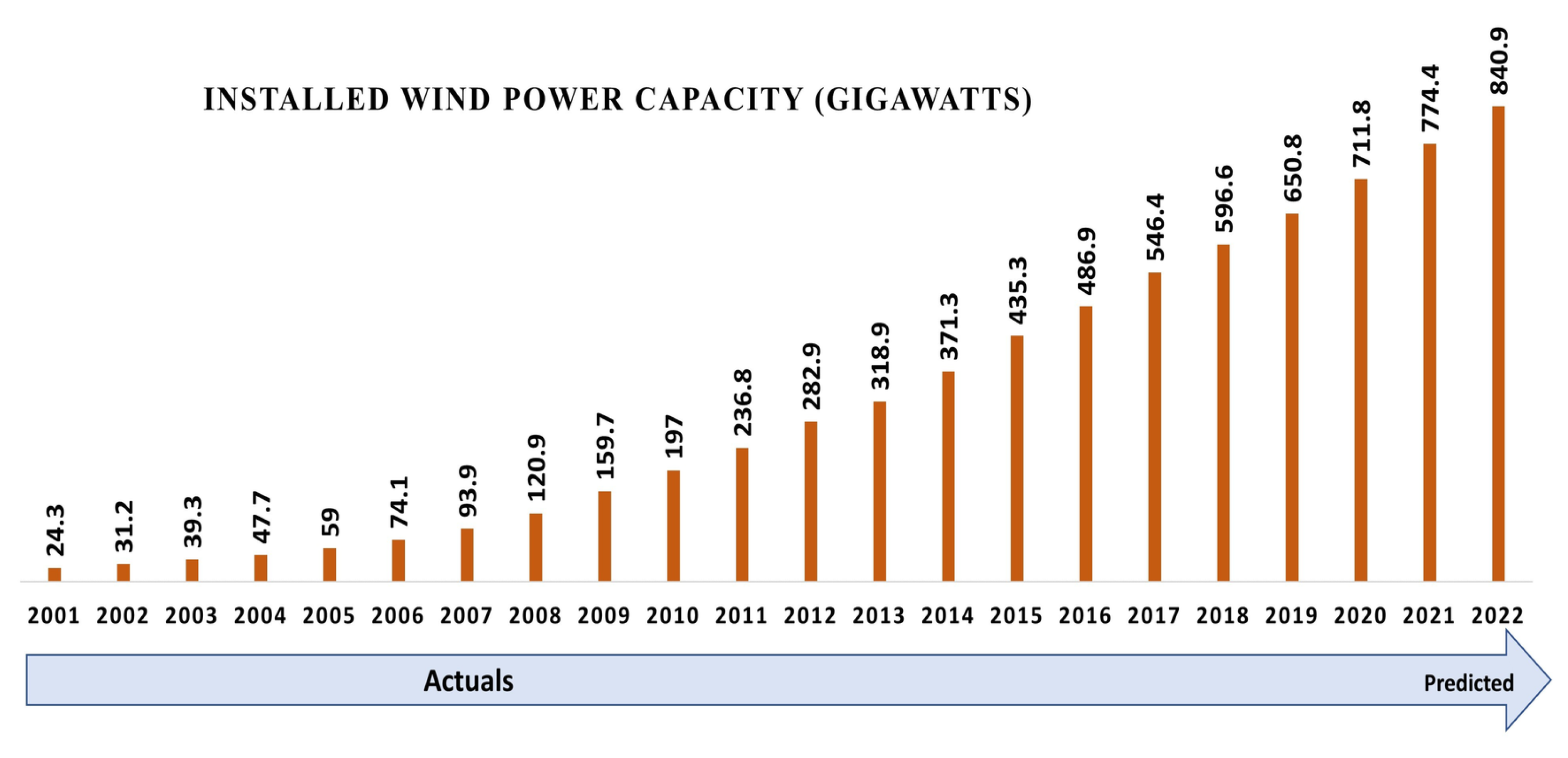 A Review of Maximum Power Point Tracking Algorithms for Wind Energy Conversion Systems