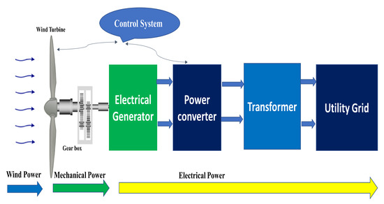 A Review of Maximum Power Point Tracking Algorithms for Wind Energy ...