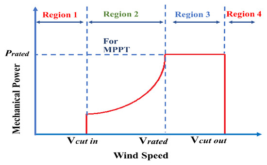 A Review of Maximum Power Point Tracking Algorithms for Wind Energy Conversion Systems