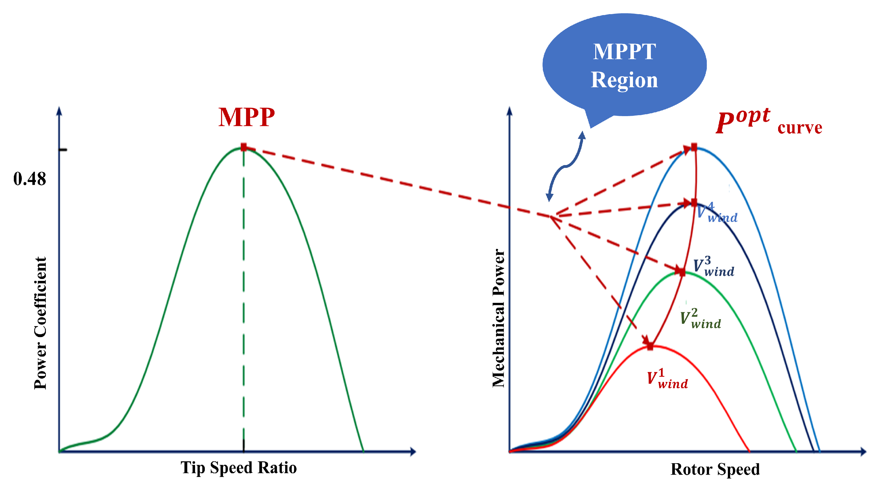 A Review of Maximum Power Point Tracking Algorithms for Wind Energy Conversion Systems