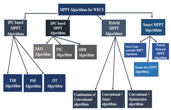 A Review of Maximum Power Point Tracking Algorithms for Wind Energy Conversion Systems