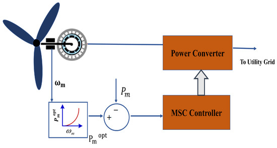 A Review of Maximum Power Point Tracking Algorithms for Wind Energy ...