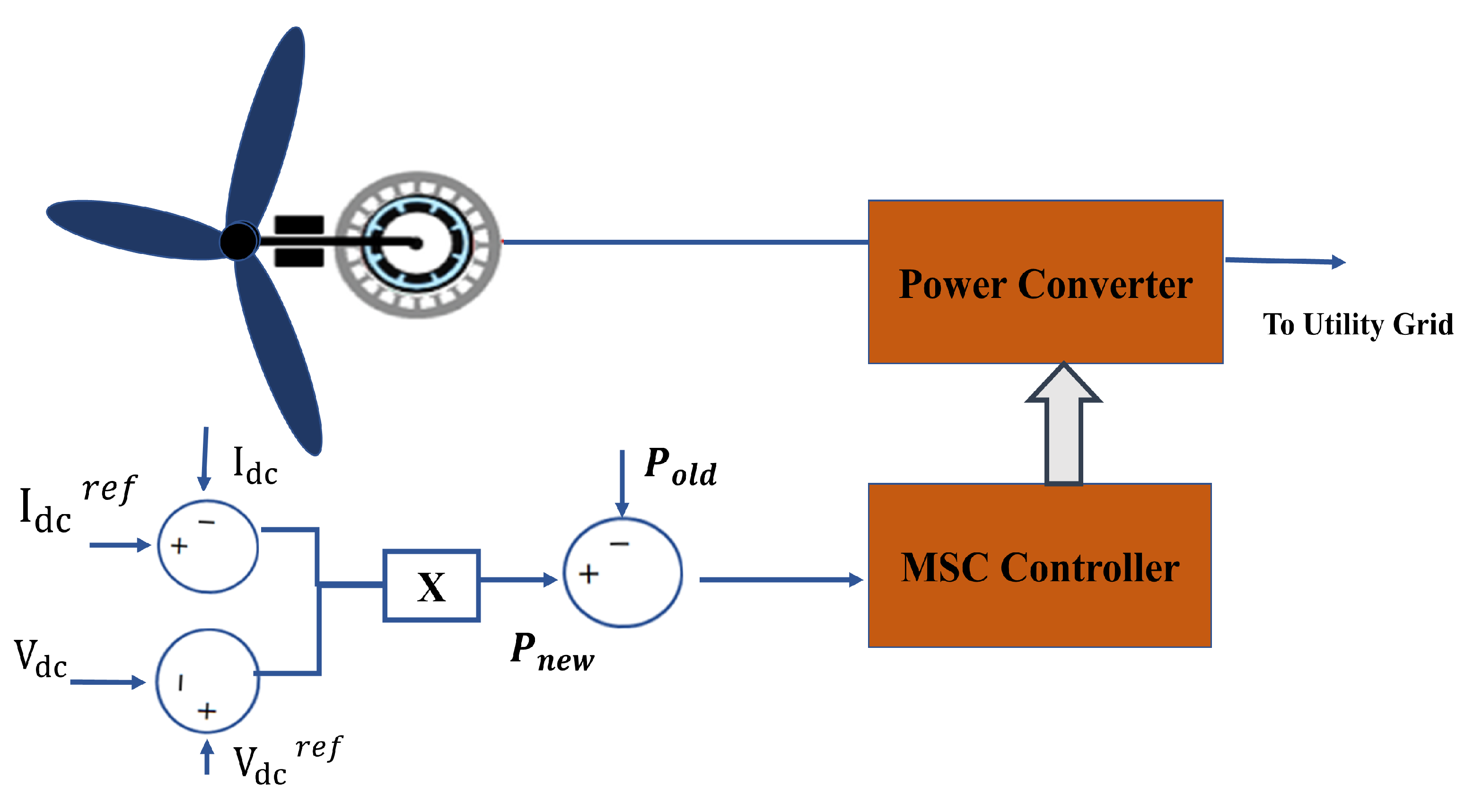A Review of Maximum Power Point Tracking Algorithms for Wind Energy Conversion Systems