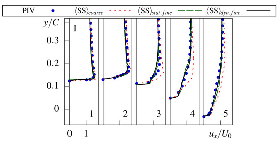 Systematic Validation Study of an Unsteady Cavitating Flow over a Hydrofoil Using Conditional ...