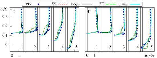 Systematic Validation Study of an Unsteady Cavitating Flow over a Hydrofoil Using Conditional ...