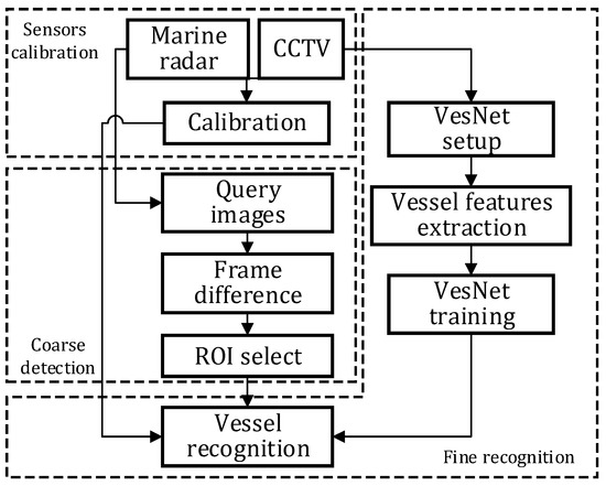 A Hybrid Method for Inland Ship Recognition Using Marine Radar and ...