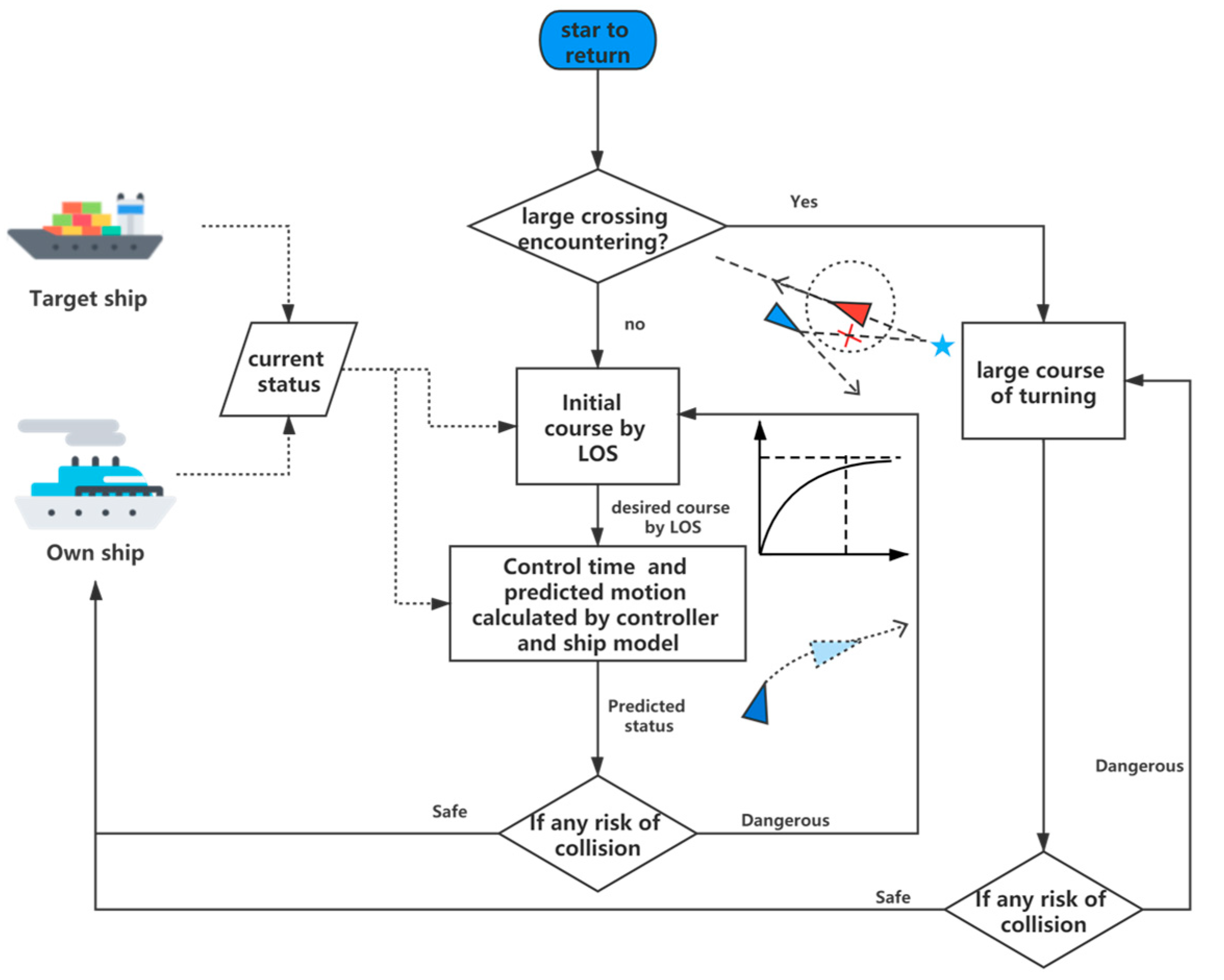 A Coordination System between Decision Making and Controlling for ...