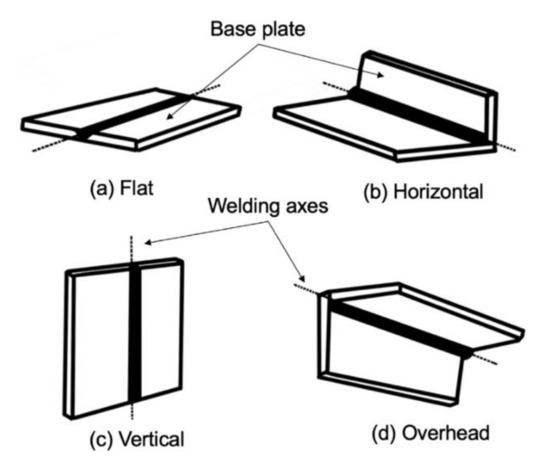 Plate Welding Positions