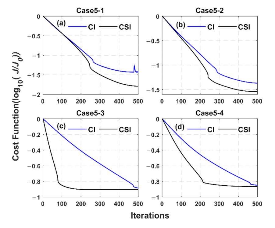 Jmse Free Full Text A Scheme For Estimating Time Varying Wind Stress Drag Coefficient In The
