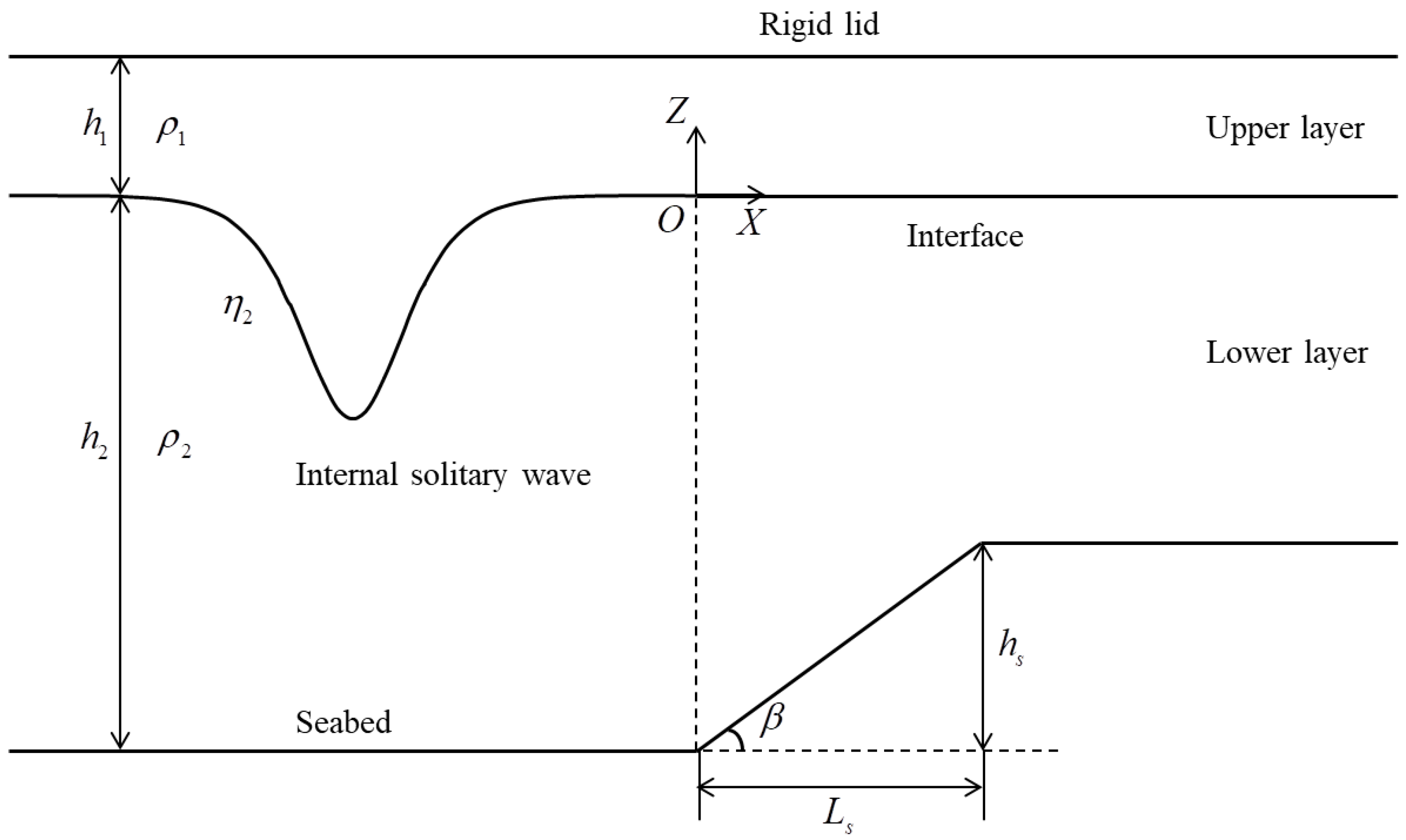 Numerical Simulation for the Evolution of Internal Solitary Waves Propagating over Slope Topography