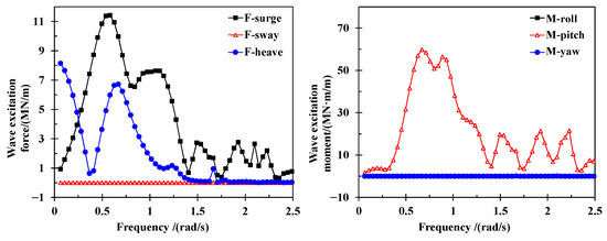 Effects of Second-Order Hydrodynamics on the Dynamic Responses and ...