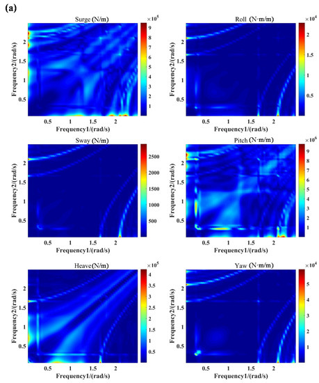 Effects of Second-Order Hydrodynamics on the Dynamic Responses and ...