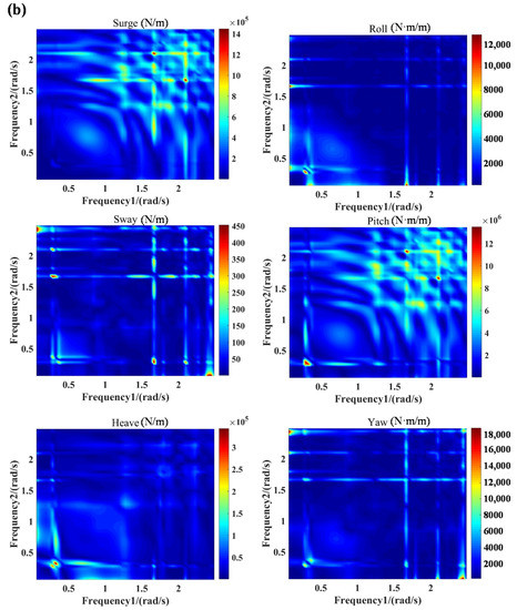 Effects of Second-Order Hydrodynamics on the Dynamic Responses and ...