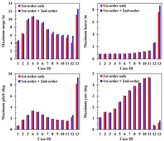 Effects of Second-Order Hydrodynamics on the Dynamic Responses and ...