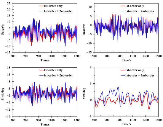 Effects of Second-Order Hydrodynamics on the Dynamic Responses and ...