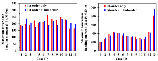 Effects of Second-Order Hydrodynamics on the Dynamic Responses and ...