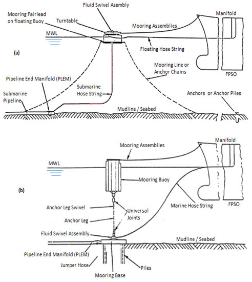 An Overview on Bonded Marine Hoses for Sustainable Fluid Transfer and ...