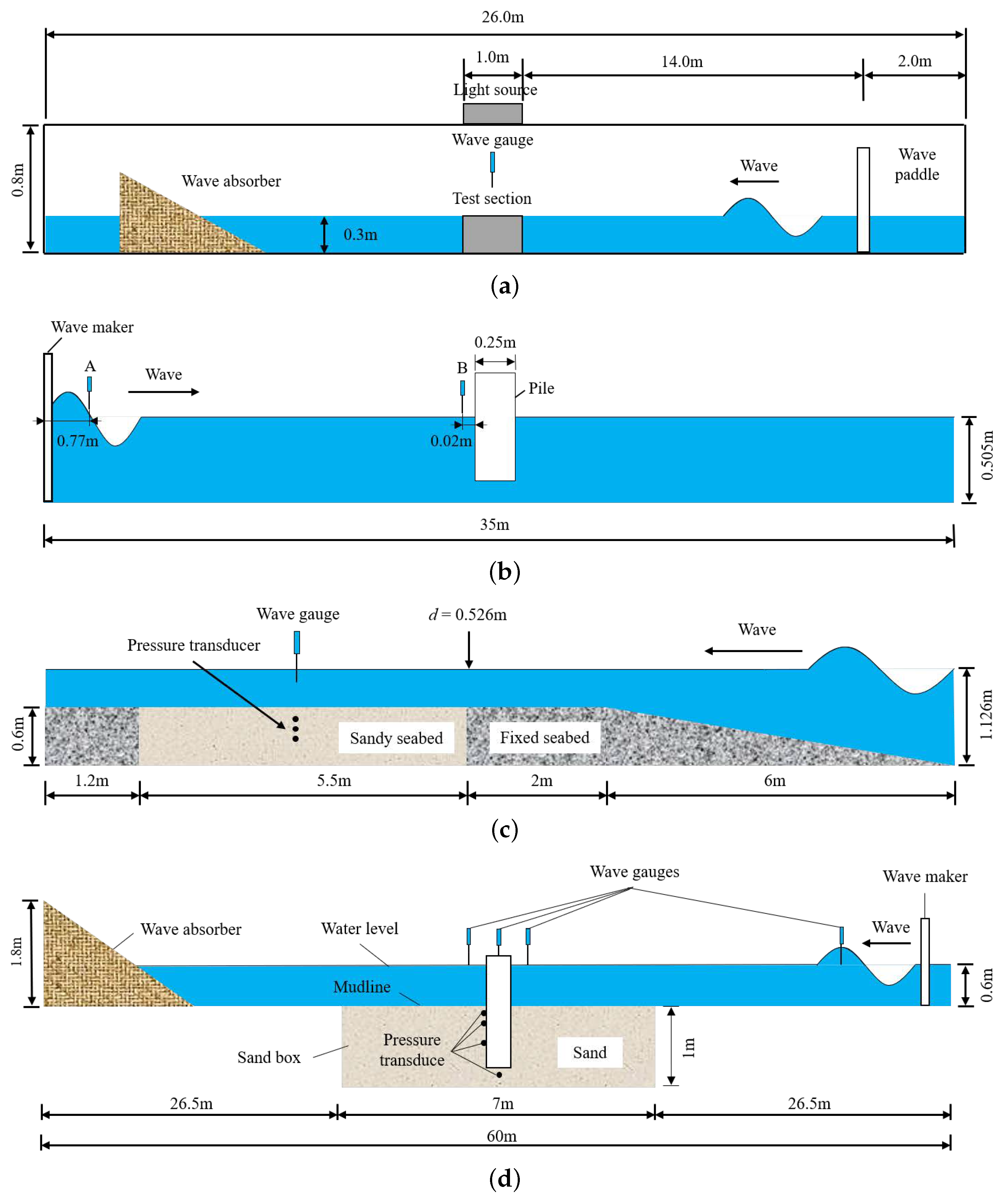 JMSE | Free Full-Text | Three-Dimensional Modelling of Non-Linear Wave-Induced Seabed Response ...