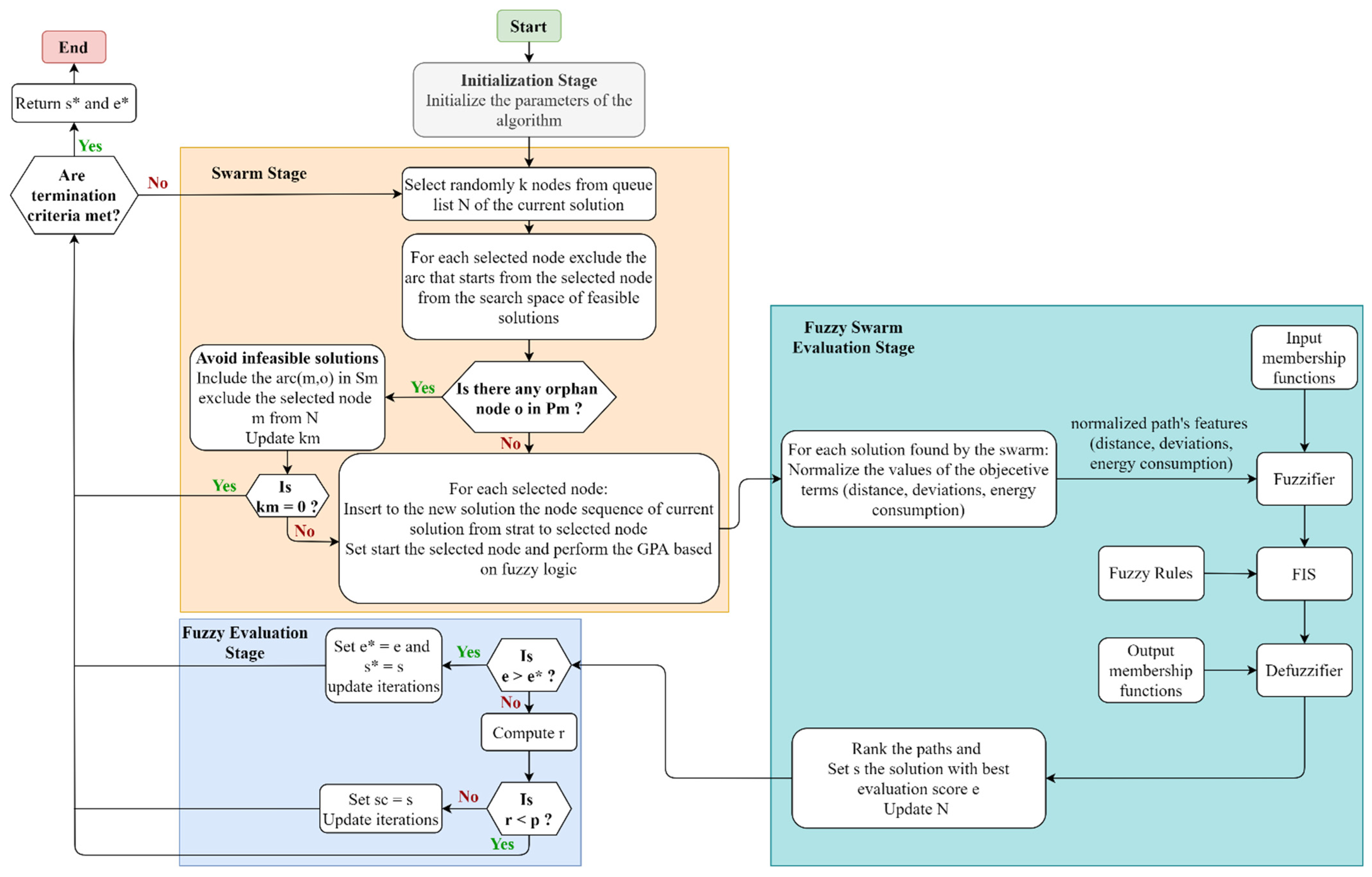 A Swarm Intelligence Graph Based Pathfinding Algorithm Based On Fuzzy 