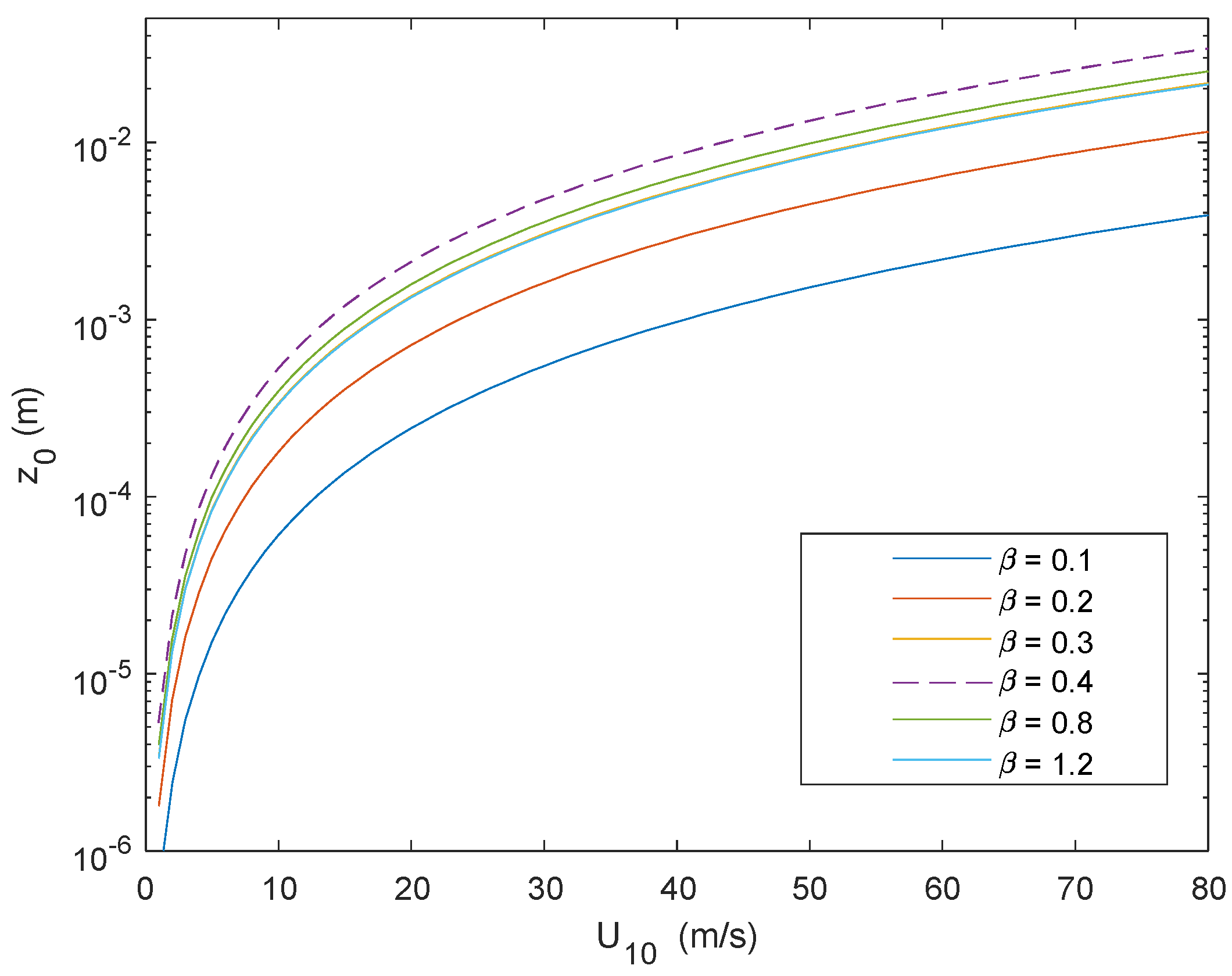 JMSE | Free Full-Text | Relationship between Sea Surface Drag ...