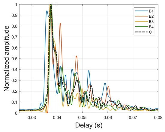 Deep Learning Based Cyclic Shift Keying Spread Spectrum Underwater Acoustic Communication
