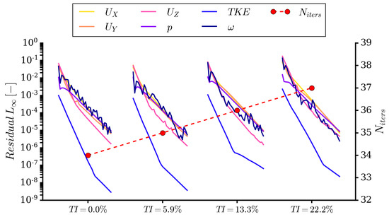 Scale-Resolving Simulations of a Circular Cylinder Subjected to Low Mach Number Turbulent Inflow