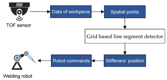 Gird Based Line Segment Detector and Application: Vision System for Autonomous Ship Small ...
