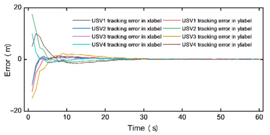 JMSE | Free Full-Text | Distributed Consensus of USVs under ...