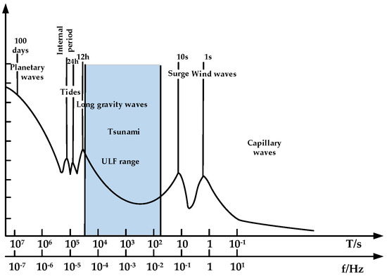 Ultra Low Frequency Wave Produced by Underwater Oscillating Sphere and ...