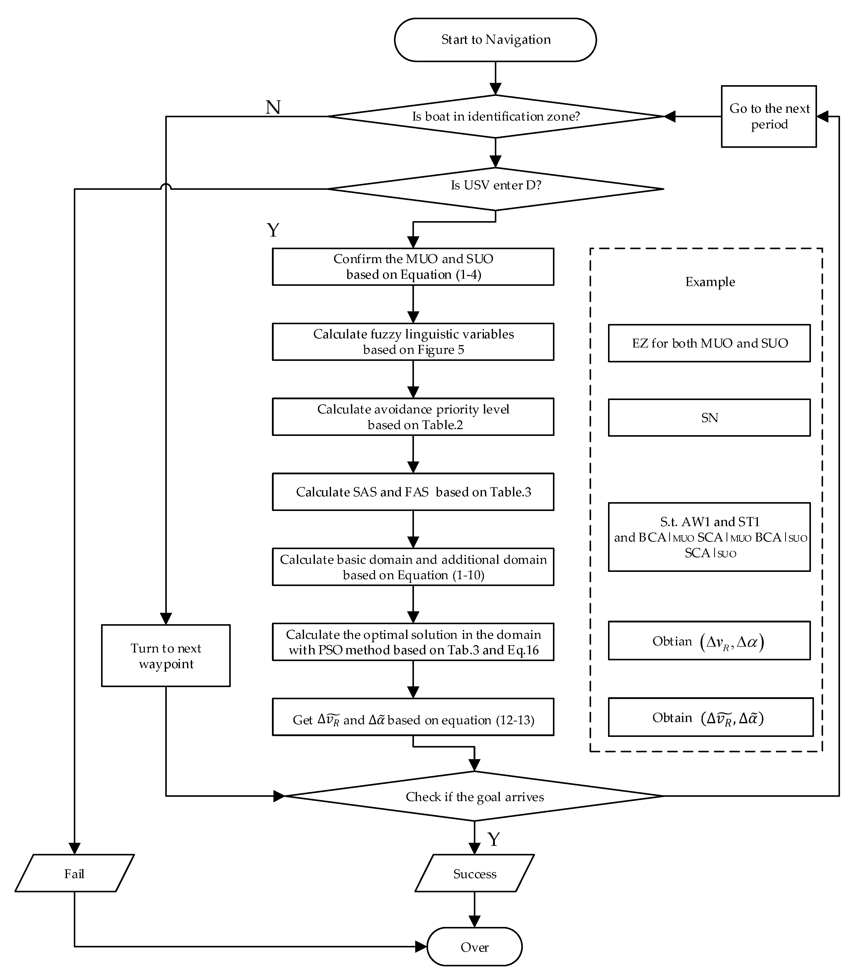 JMSE | Free Full-Text | Collision Avoidance Algorithm for USV Based on ...