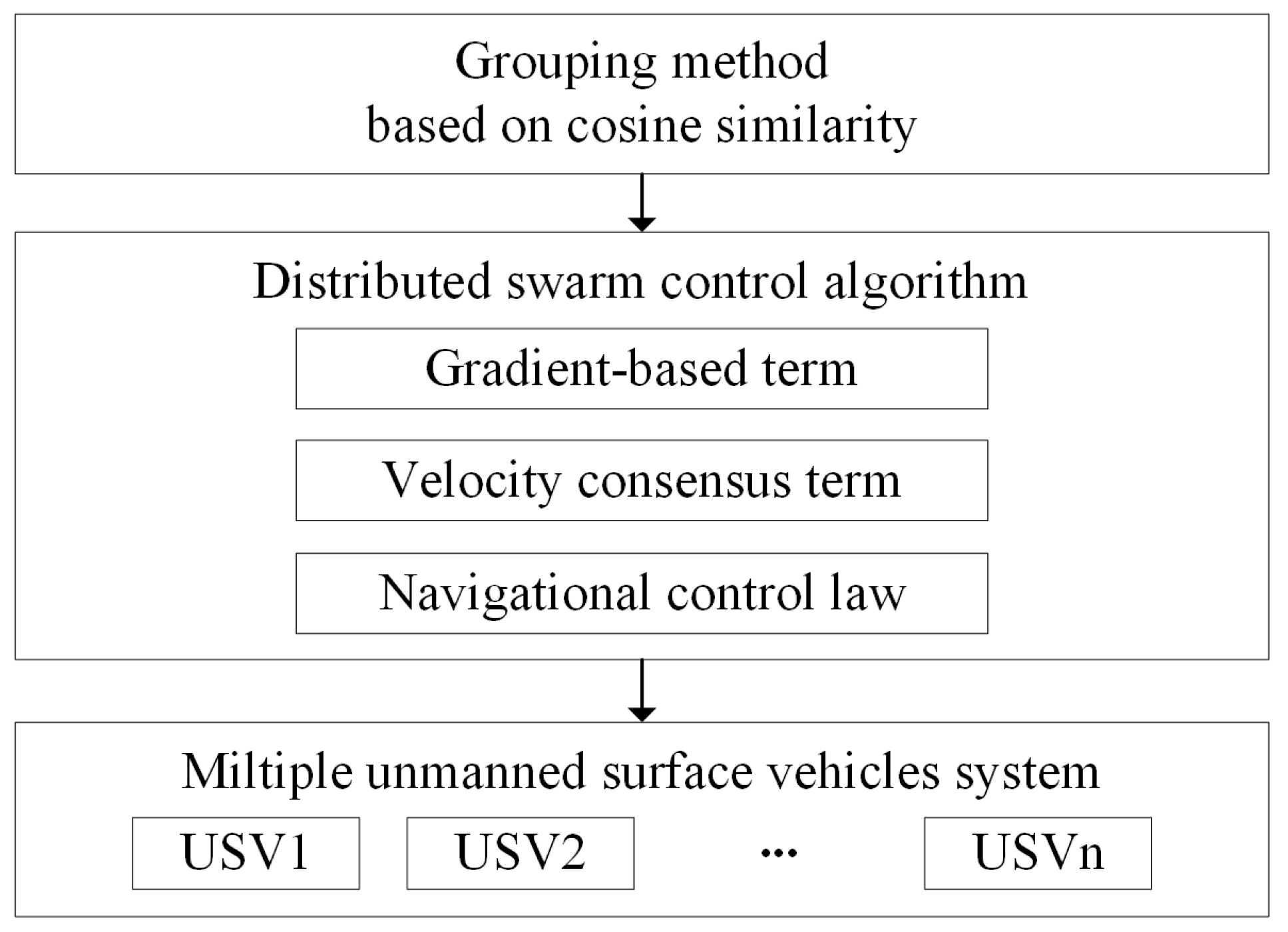 Jmse Free Full Text Distributed Swarm Control Algorithm Of Multiple Unmanned Surface