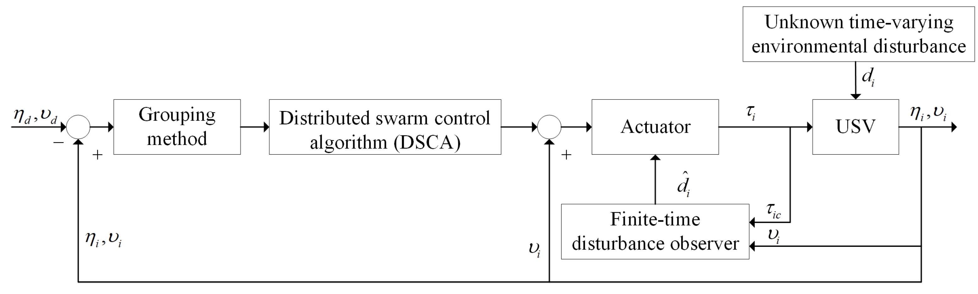 Distributed Swarm Control Algorithm of Multiple Unmanned Surface Vehicles Based on Grouping Method
