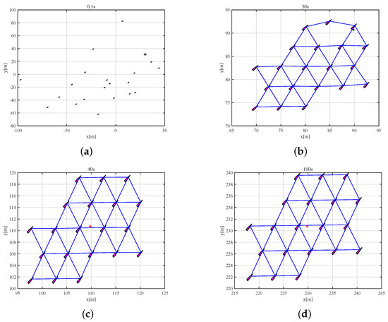 Jmse Free Full Text Distributed Swarm Control Algorithm Of Multiple Unmanned Surface