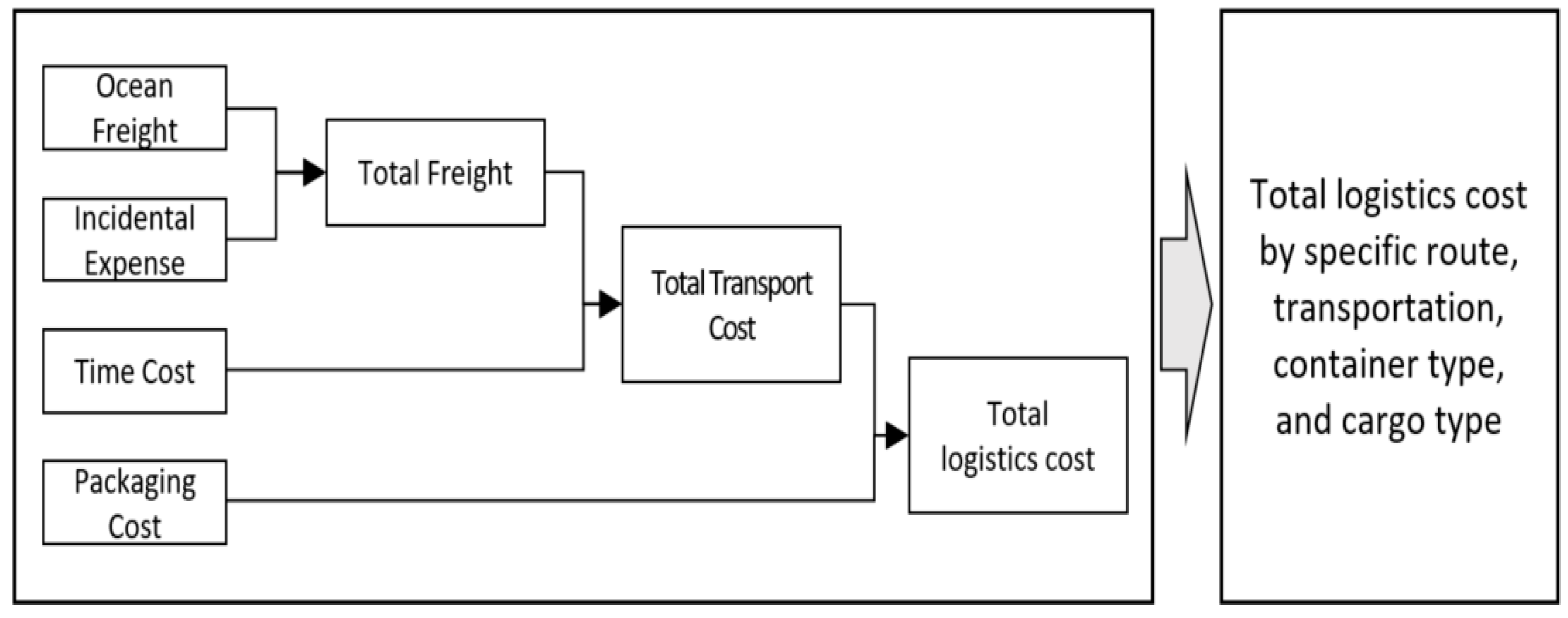 JMSE | Free Full-Text | Cost Effectiveness Analysis in Short Sea ...