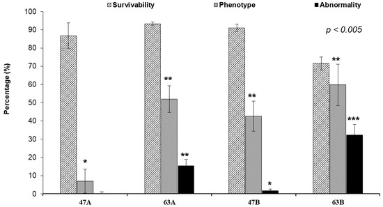 TALEN-Mediated Gene Editing of slc24a5 (Solute Carrier Family 24 ...