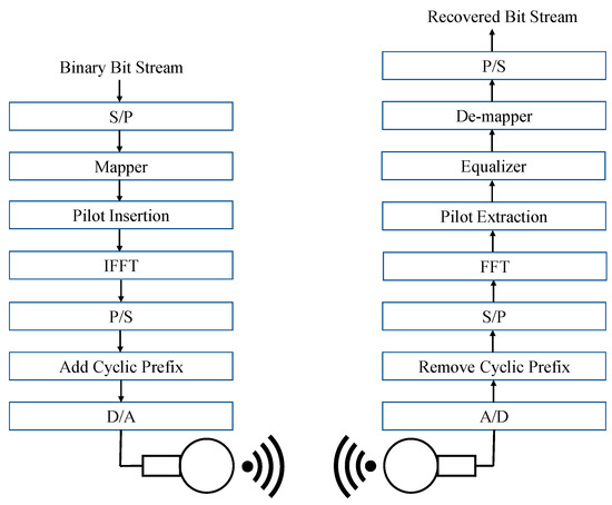 Pilot-Assisted OFDM for Underwater Acoustic Communication