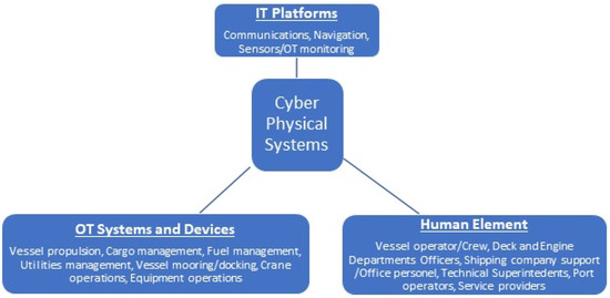 JMSE | Free Full-Text | Cyber Physical Systems Security for Maritime Assets