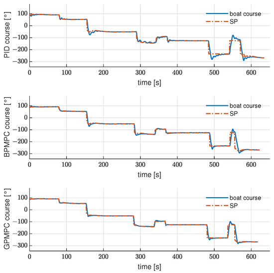 Predictive Course Control and Guidance of Autonomous Unmanned Sailboat ...