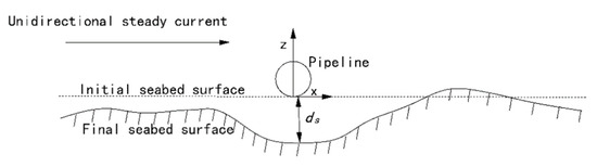 Scale Model Experiment on Local Scour around Submarine Pipelines under ...