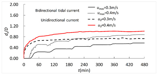 Scale Model Experiment on Local Scour around Submarine Pipelines under ...