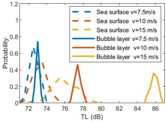 The Effects of Bubble Scattering on Sound Propagation in Shallow Water