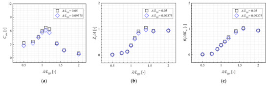RANS Prediction of Wave-Induced Ship Motions, and Steady Wave Forces ...