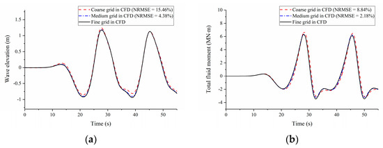 JMSE | Free Full-Text | Study on the Resonant Behaviors of a Bottom ...