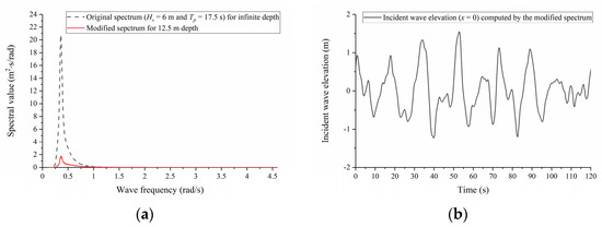 JMSE | Free Full-Text | Study on the Resonant Behaviors of a Bottom ...