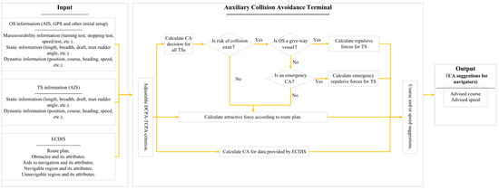JMSE | Free Full-Text | An Efficient Ship Automatic Collision Avoidance Method Based on Modified ...